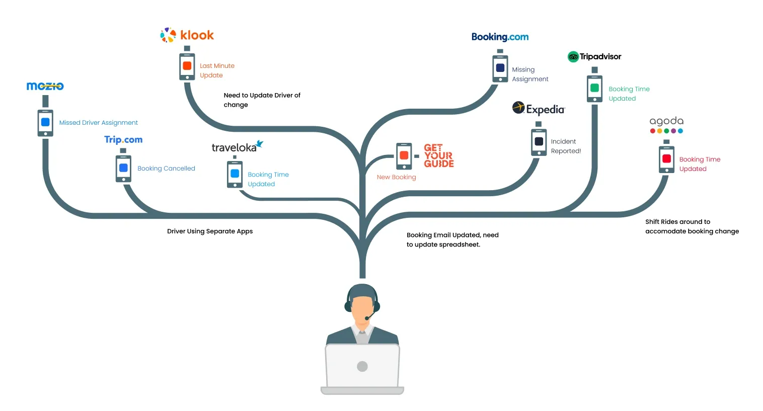 Booking.com Taxi Supplier API - Case Study